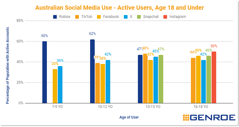 Social Media Statistics for Australia (Updated August 2024) Genroe