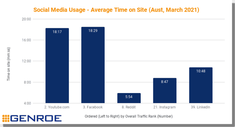 Social Media Statistics for Australia (Updated March '21) - Genroe